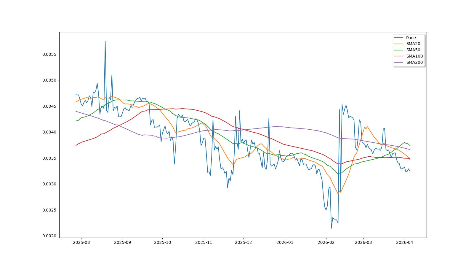 Wild Beast Block Simple Moving Averages