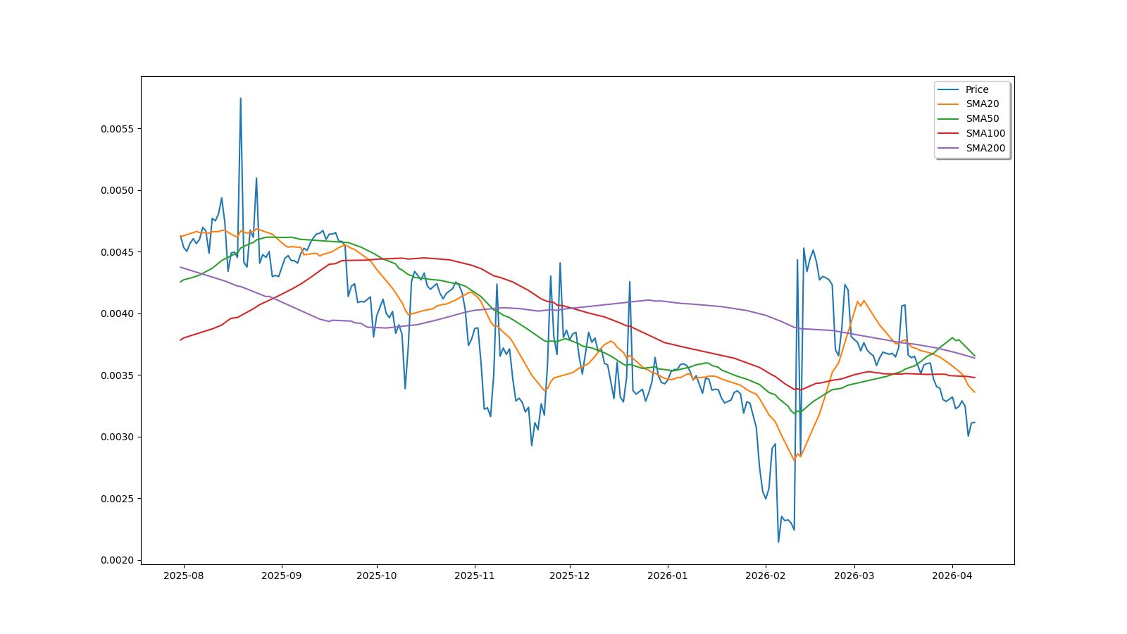 Wild Beast Block Simple Moving Averages