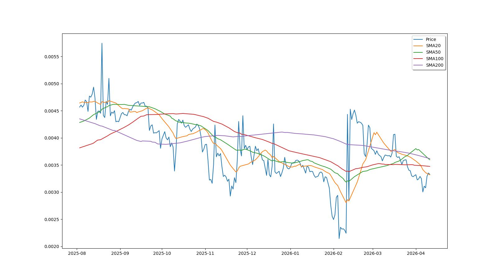 Wild Beast Block Simple Moving Averages