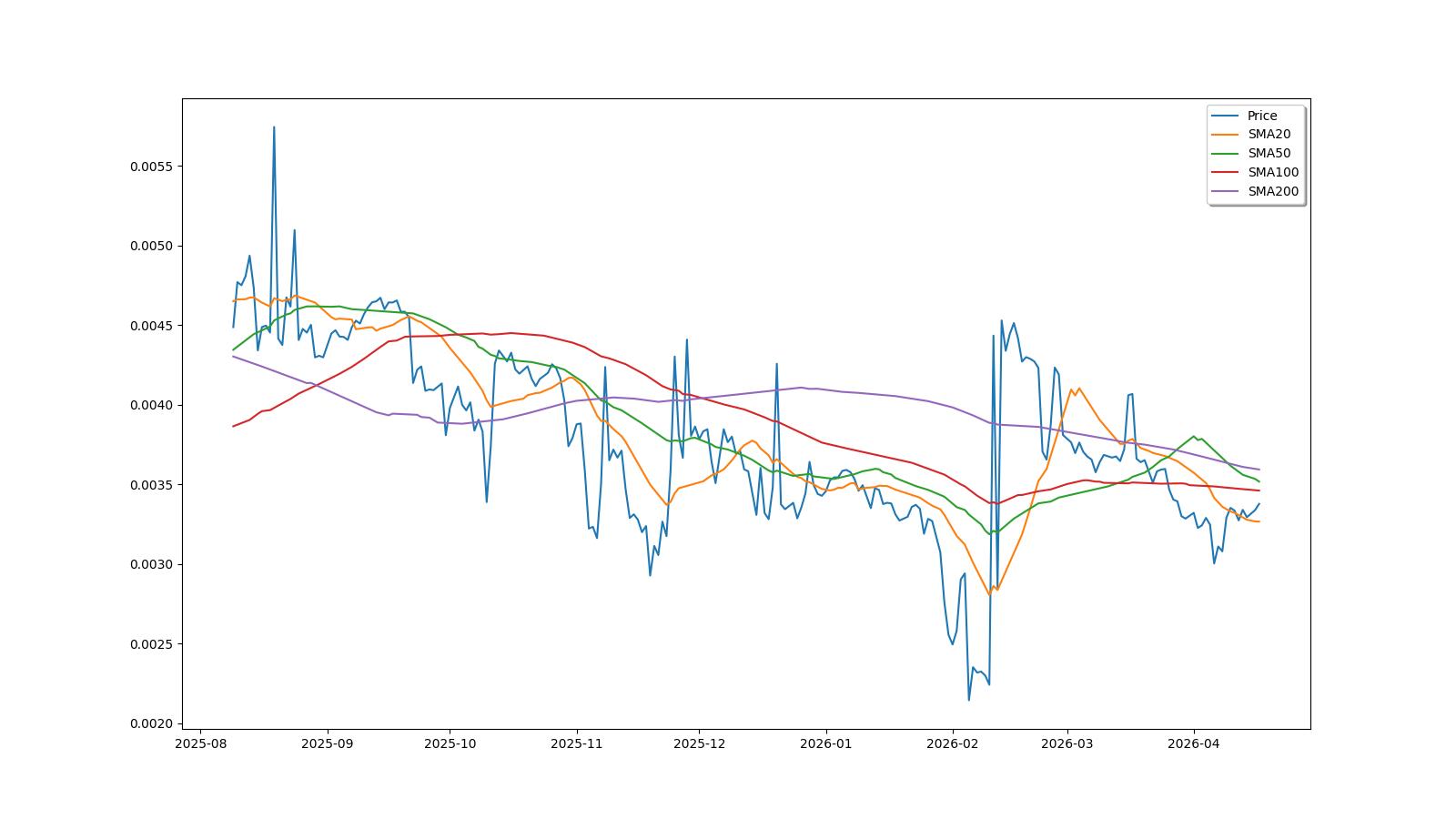 Wild Beast Block Simple Moving Averages
