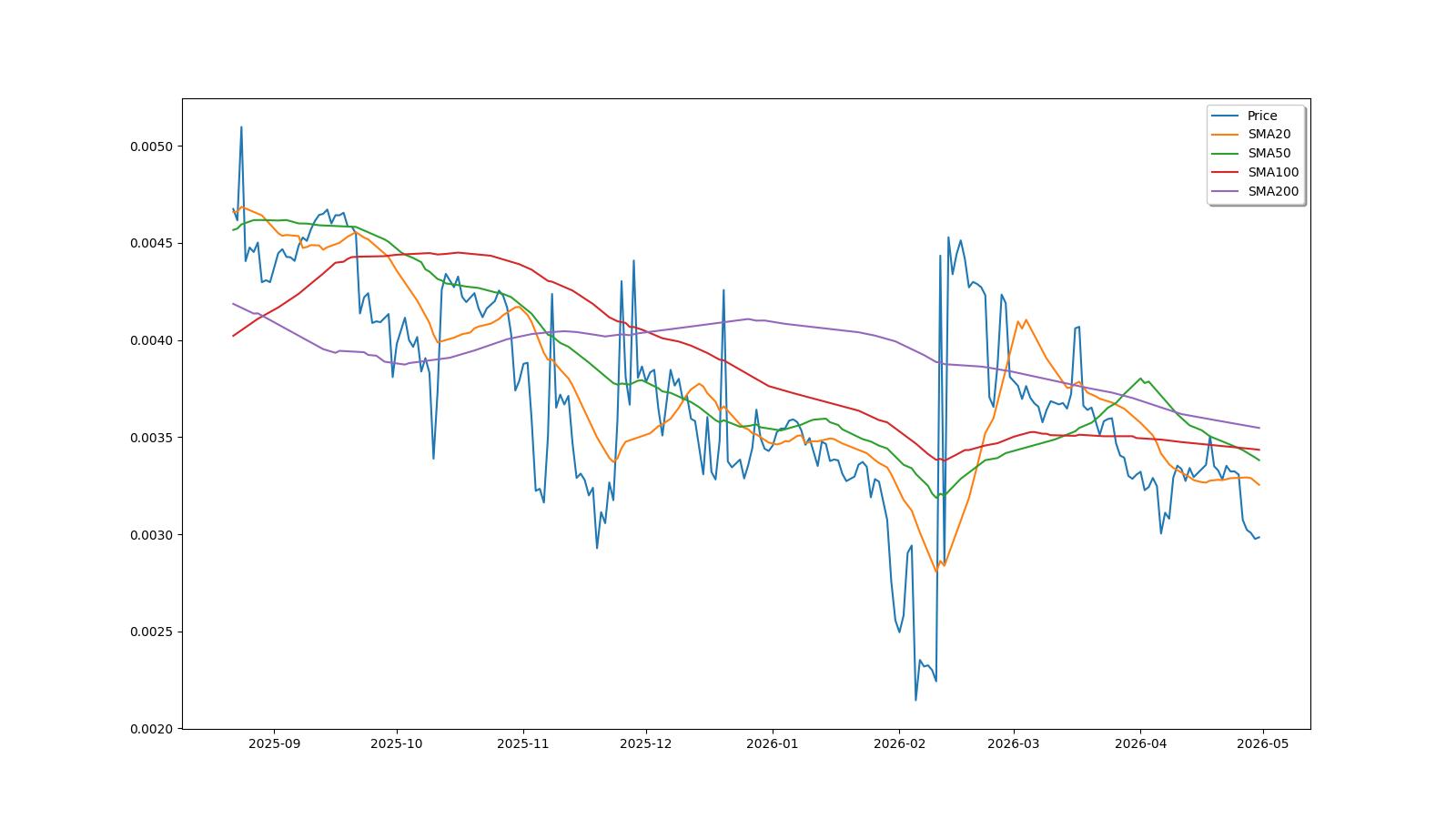 Wild Beast Block Simple Moving Averages