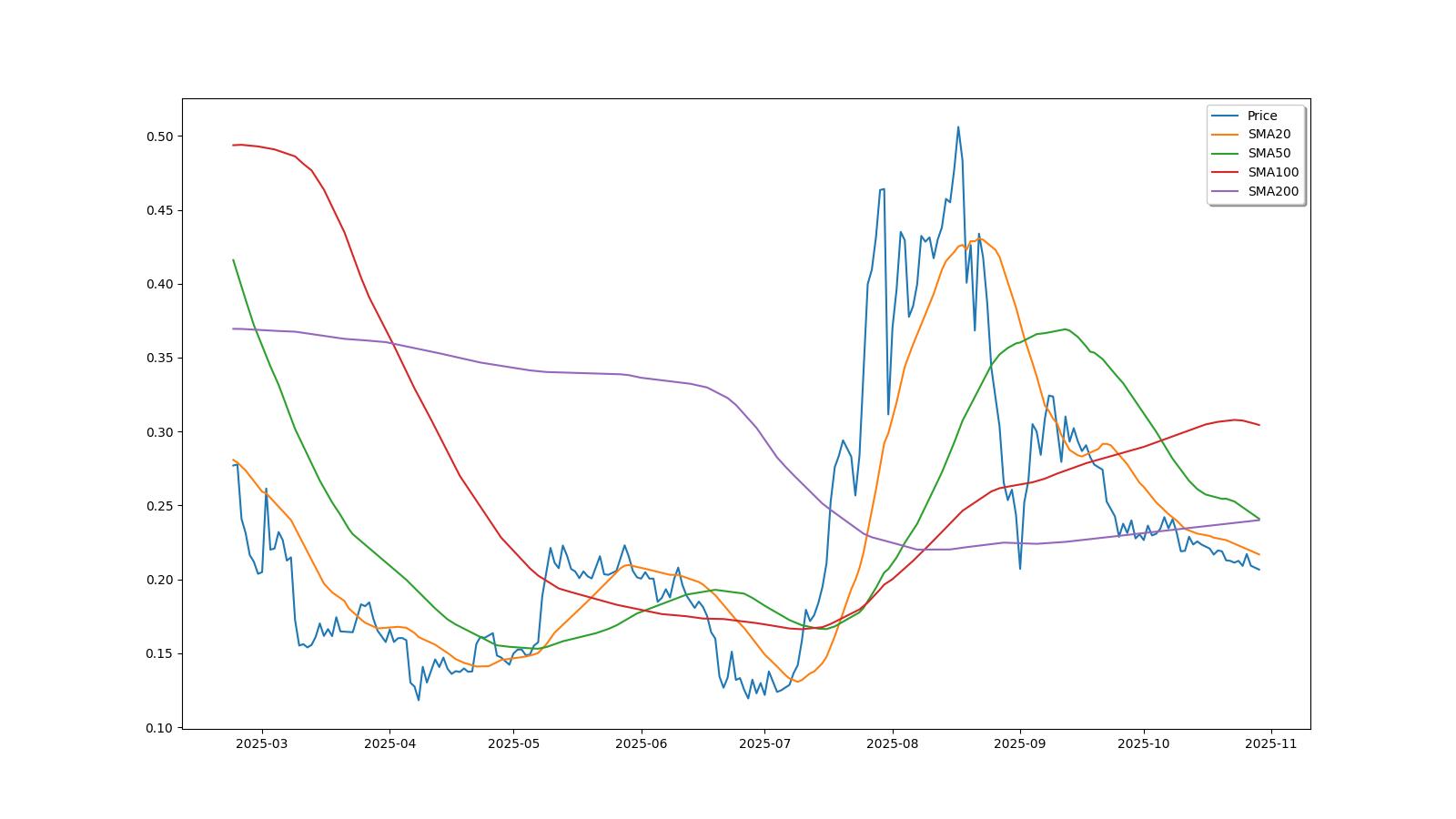 Wilder World Simple Moving Averages