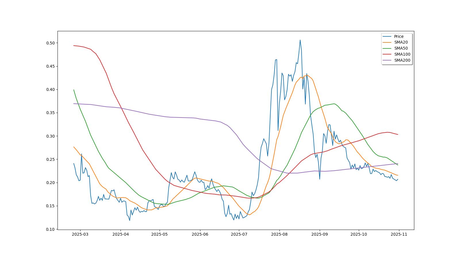 Wilder World Simple Moving Averages