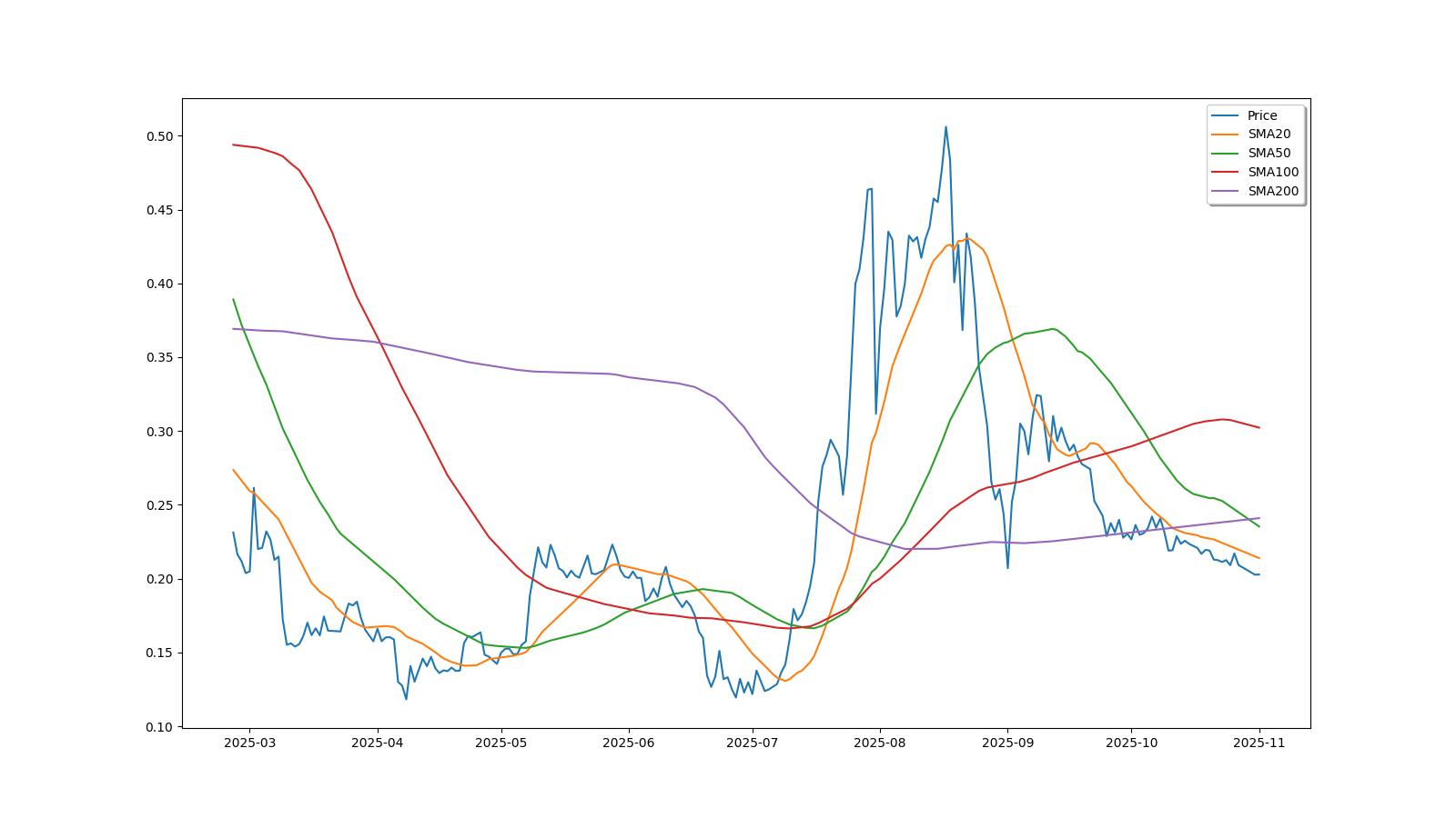 Wilder World Simple Moving Averages