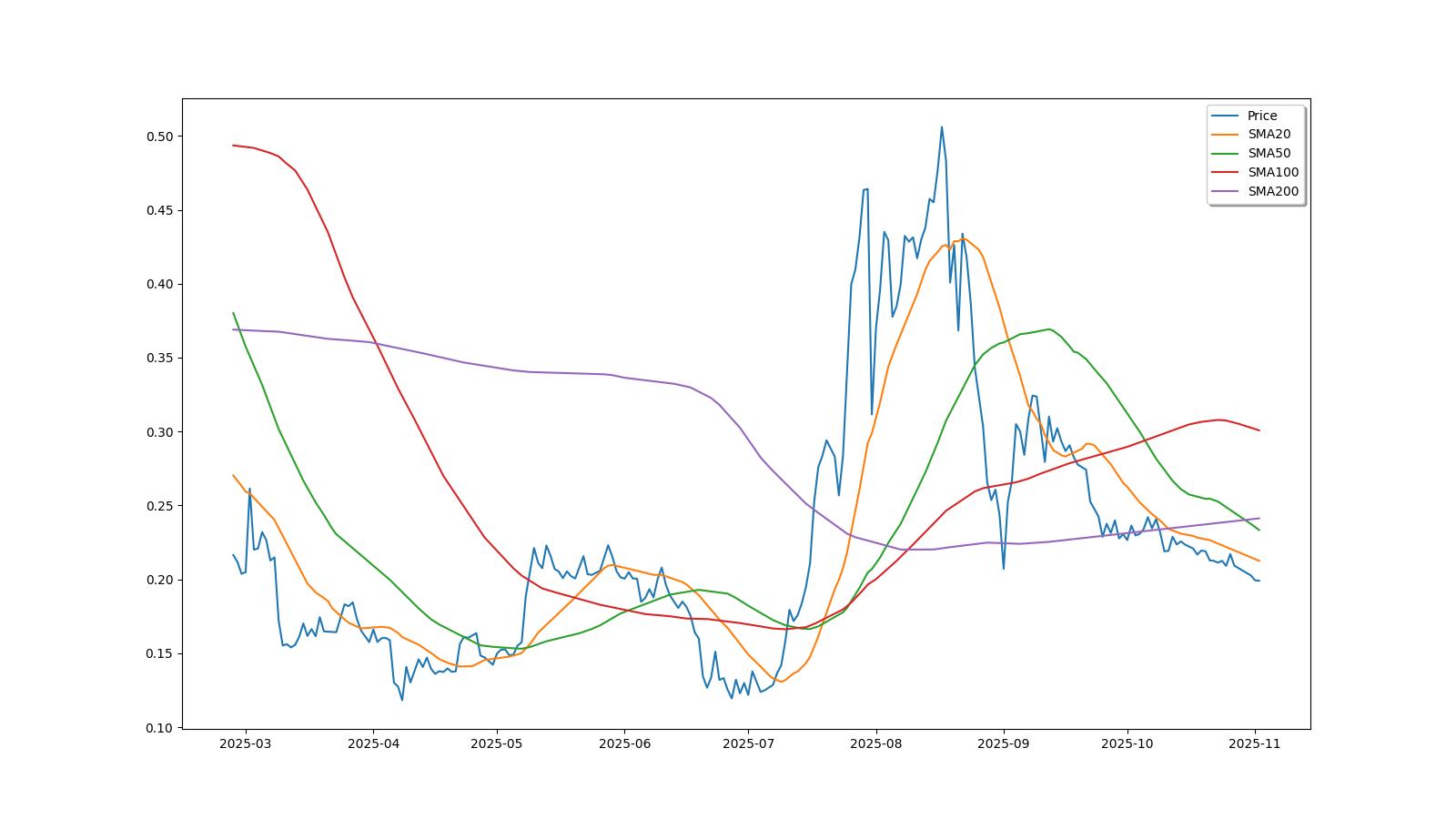 Wilder World Simple Moving Averages