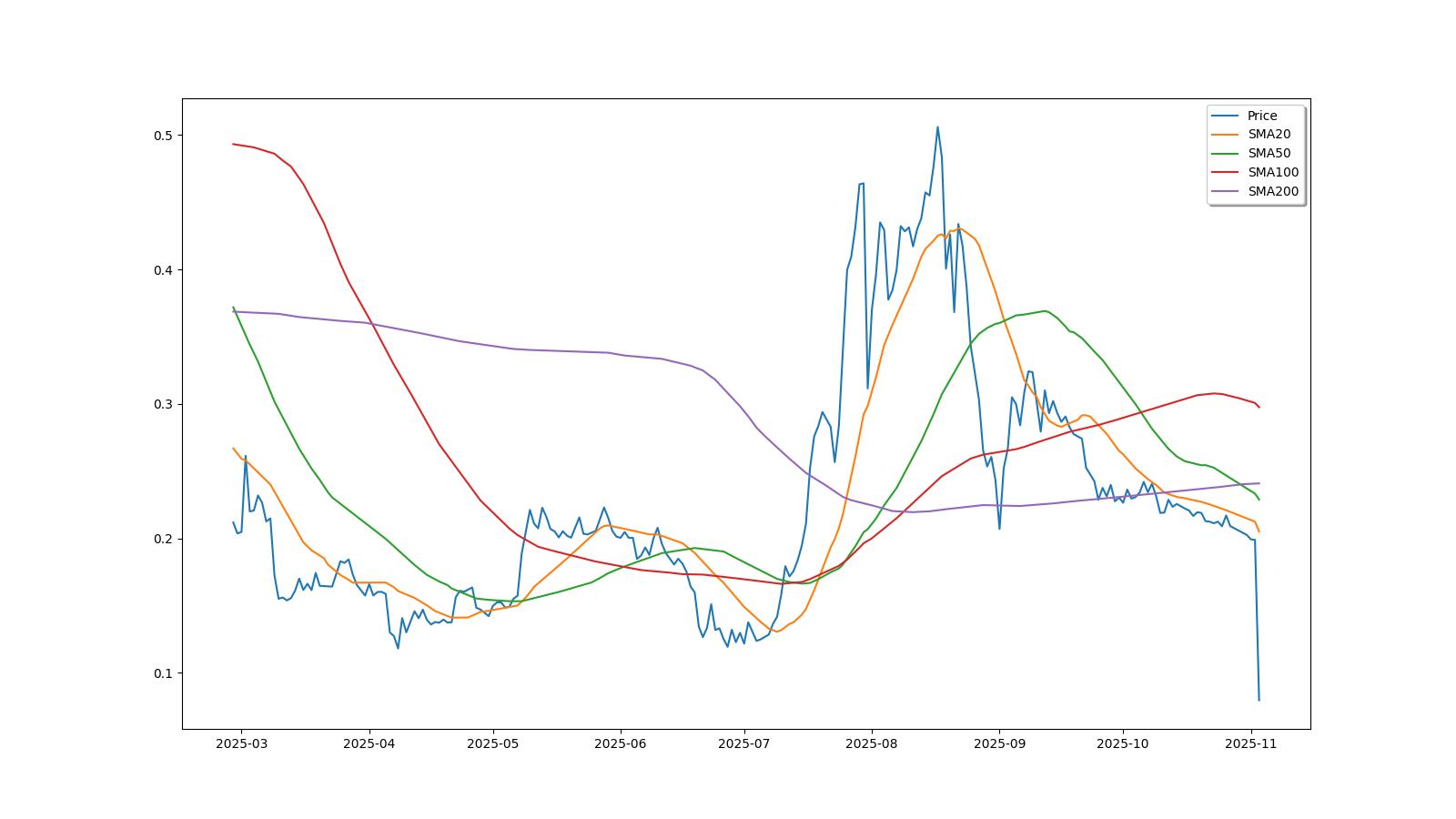Wilder World Simple Moving Averages