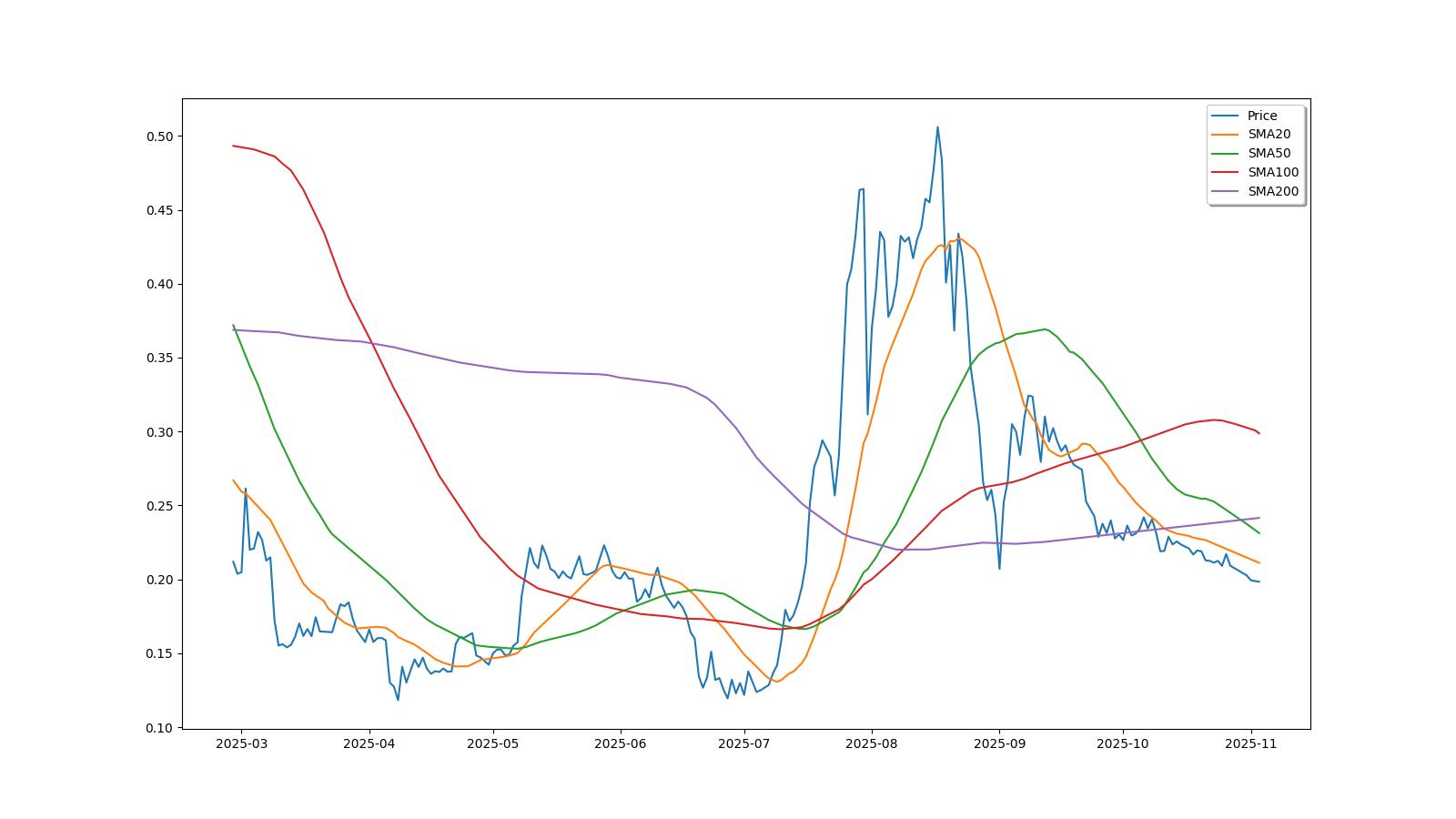 Wilder World Simple Moving Averages