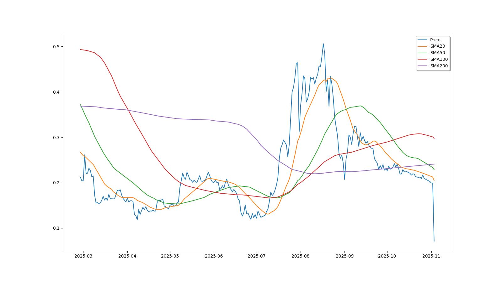 Wilder World Simple Moving Averages