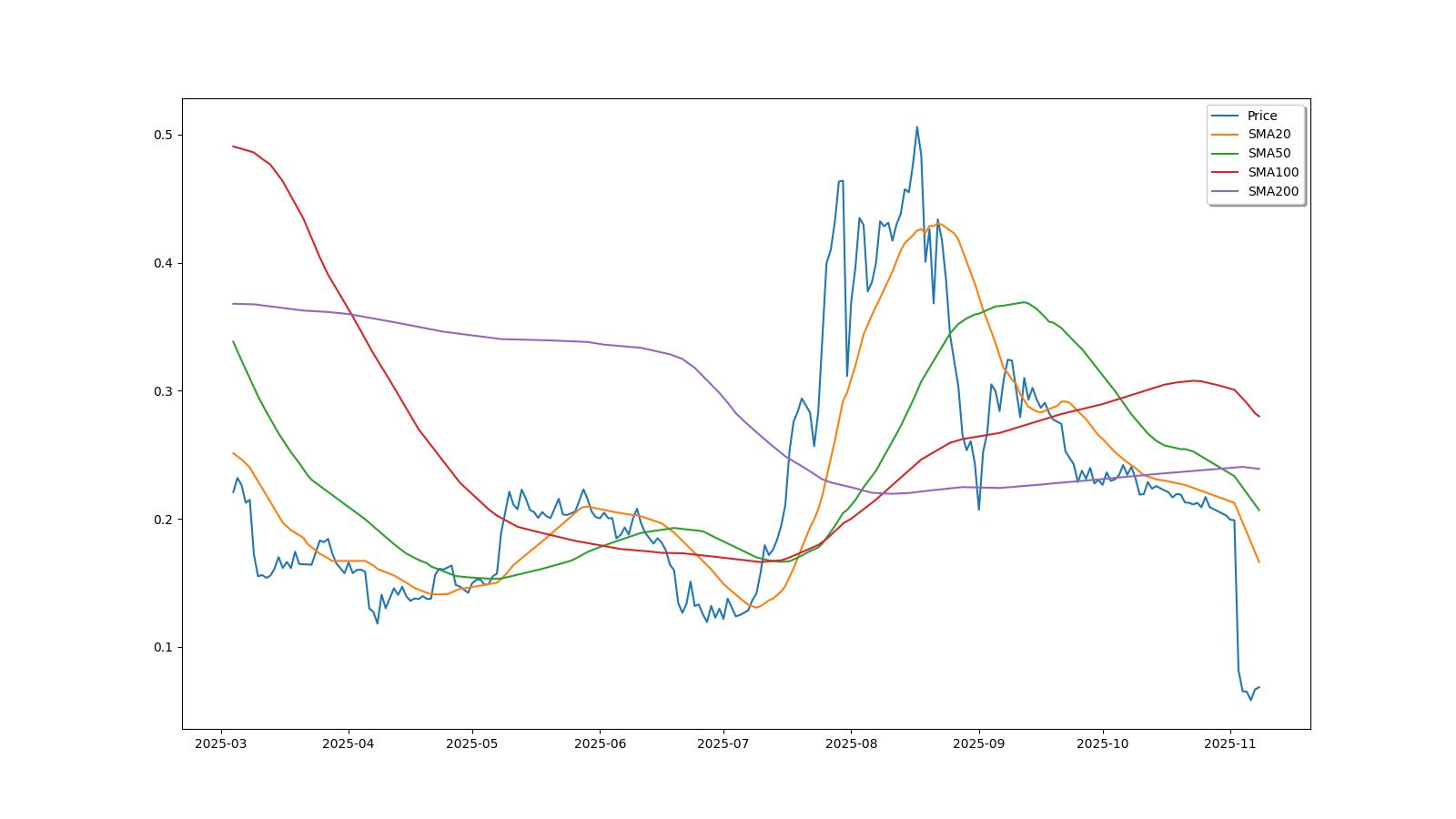 Wilder World Simple Moving Averages