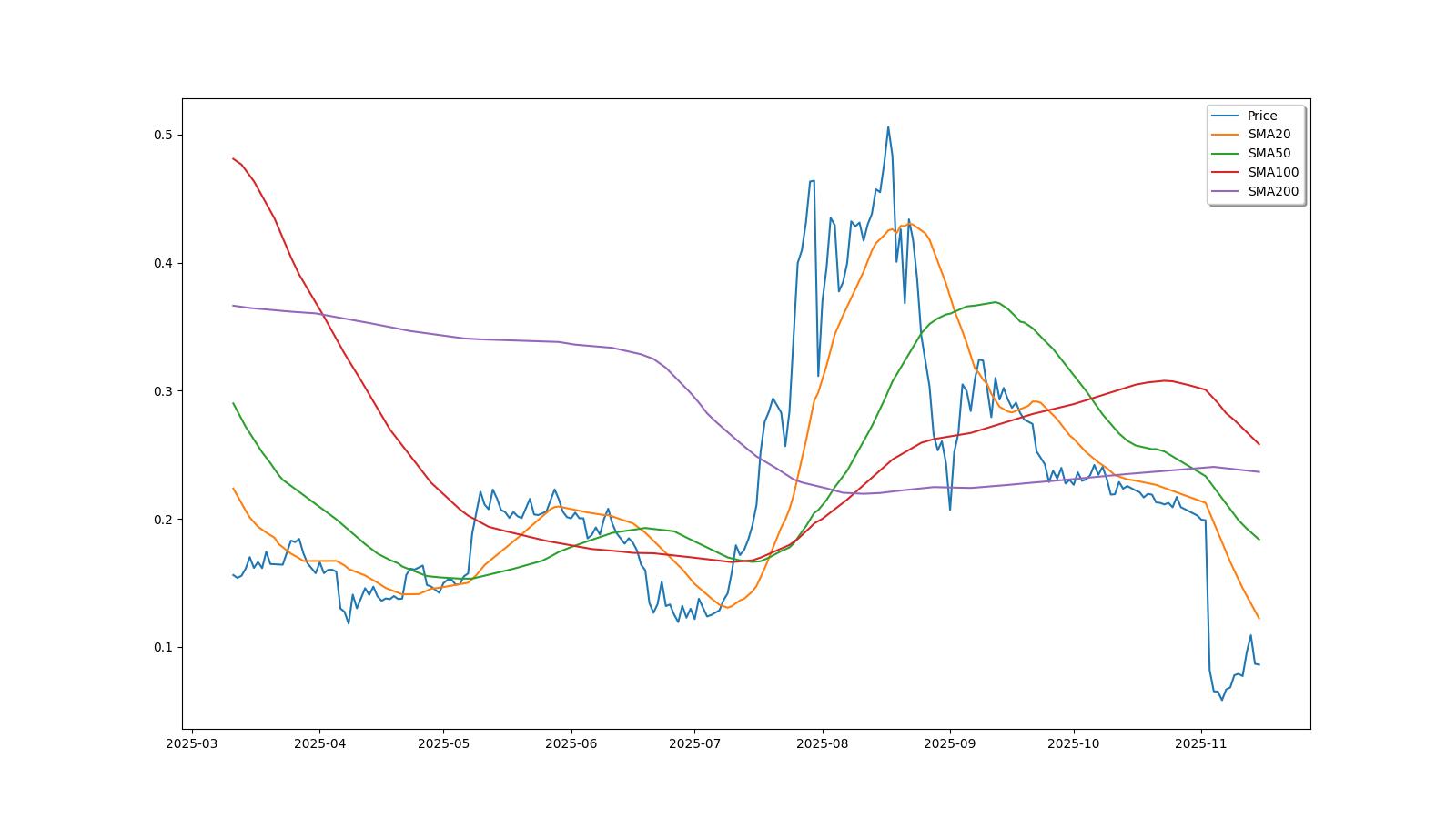 Wilder World Simple Moving Averages