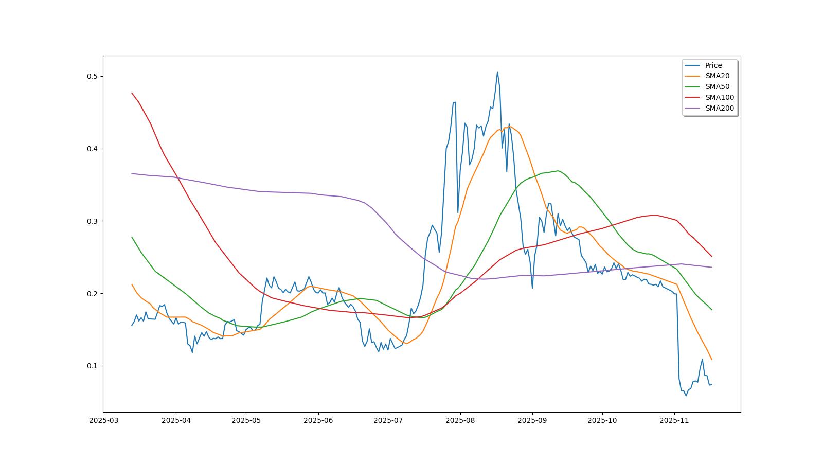Wilder World Simple Moving Averages