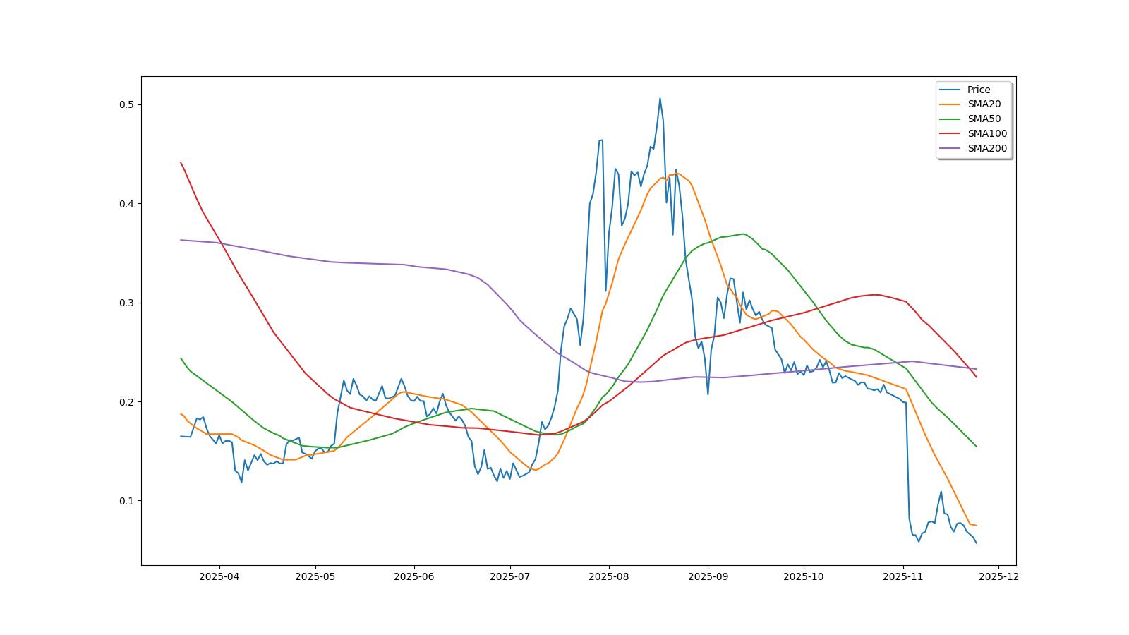 Wilder World Simple Moving Averages
