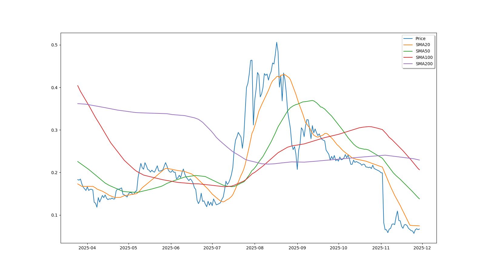Wilder World Simple Moving Averages