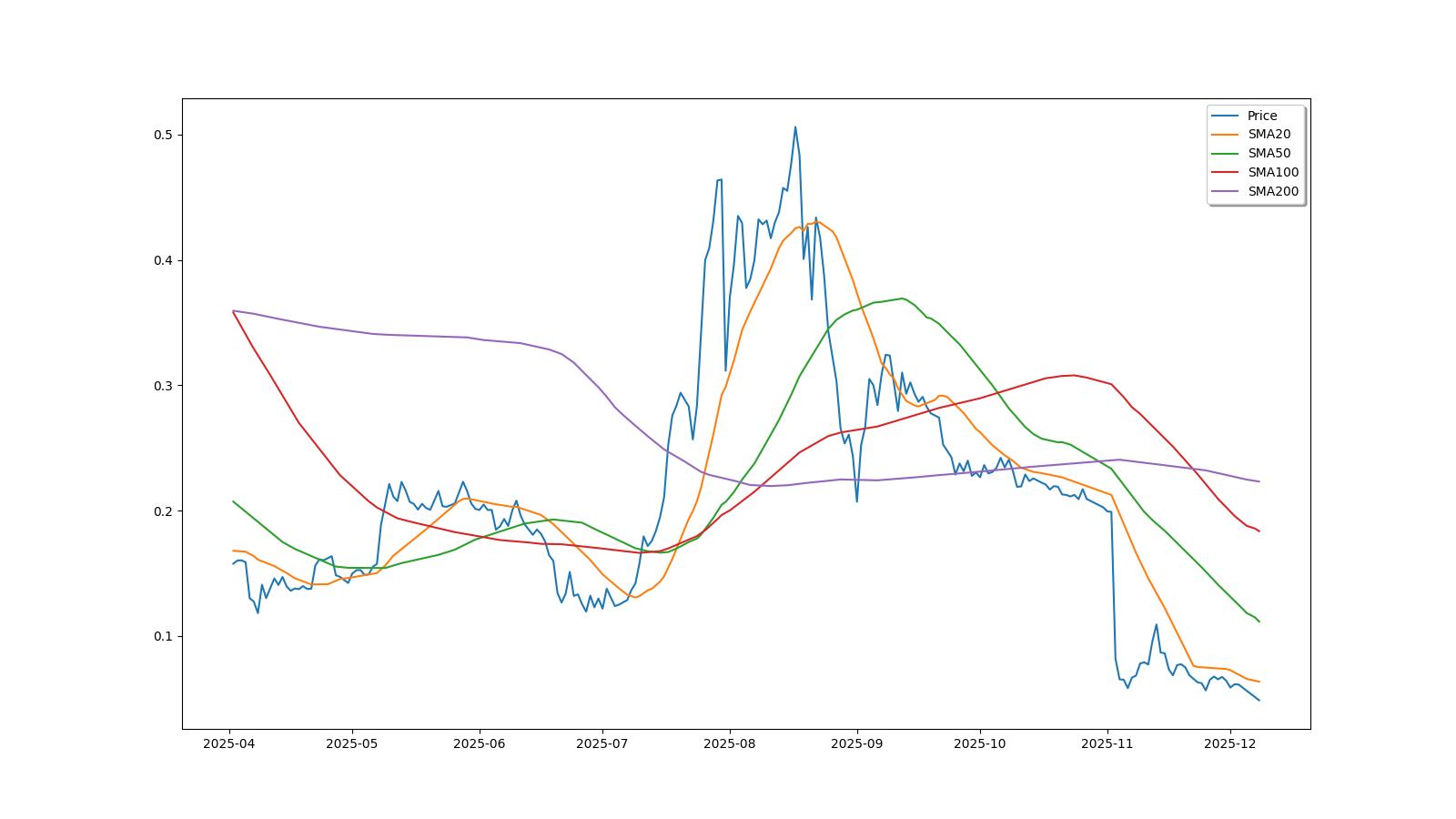 Wilder World Simple Moving Averages