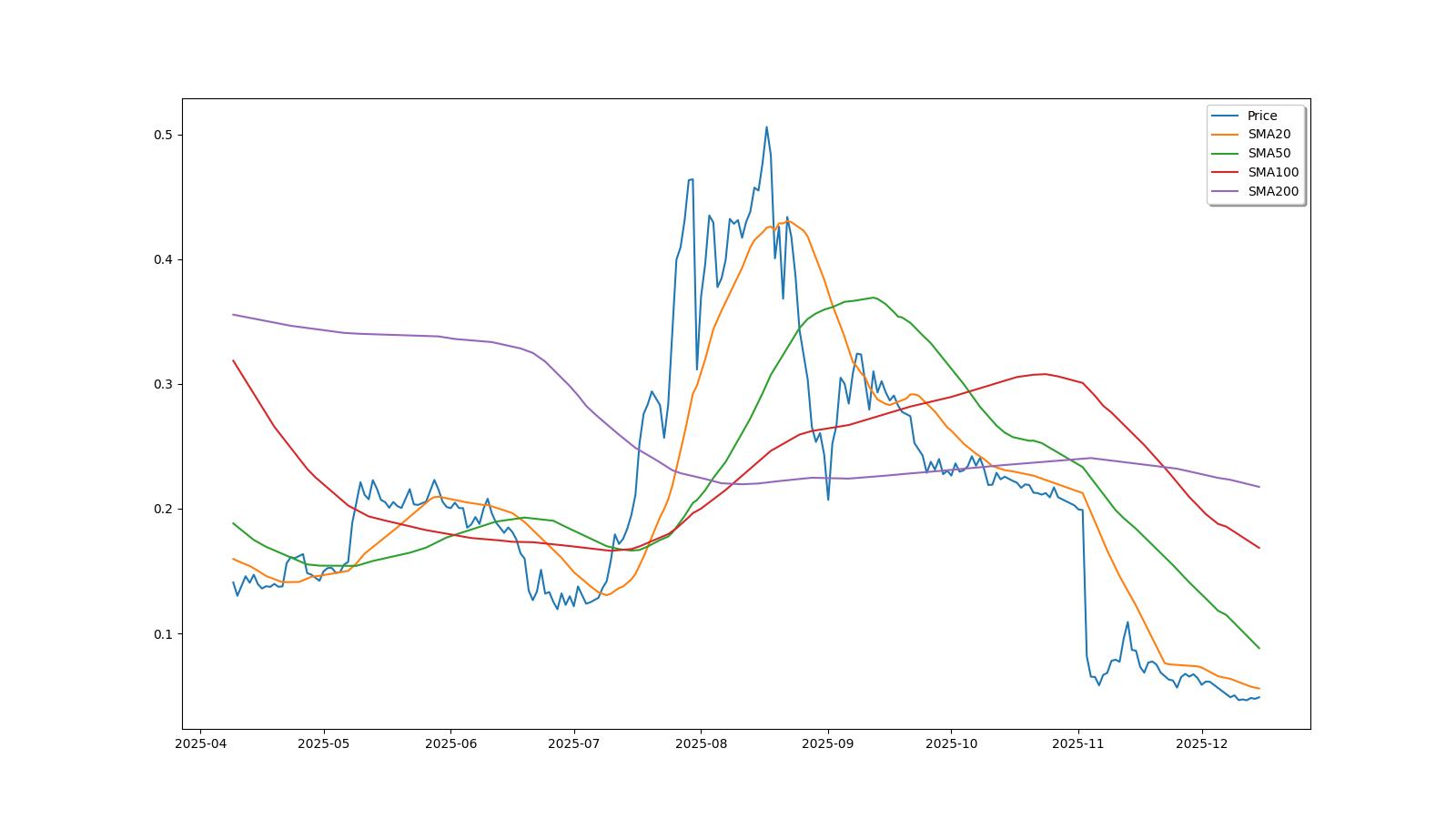 Wilder World Simple Moving Averages