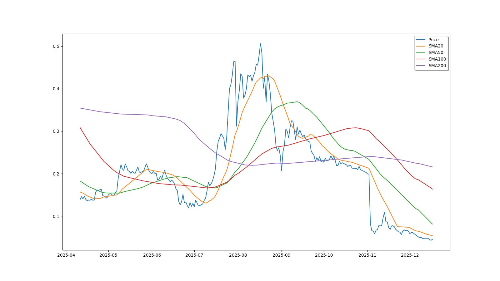 Wilder World Simple Moving Averages