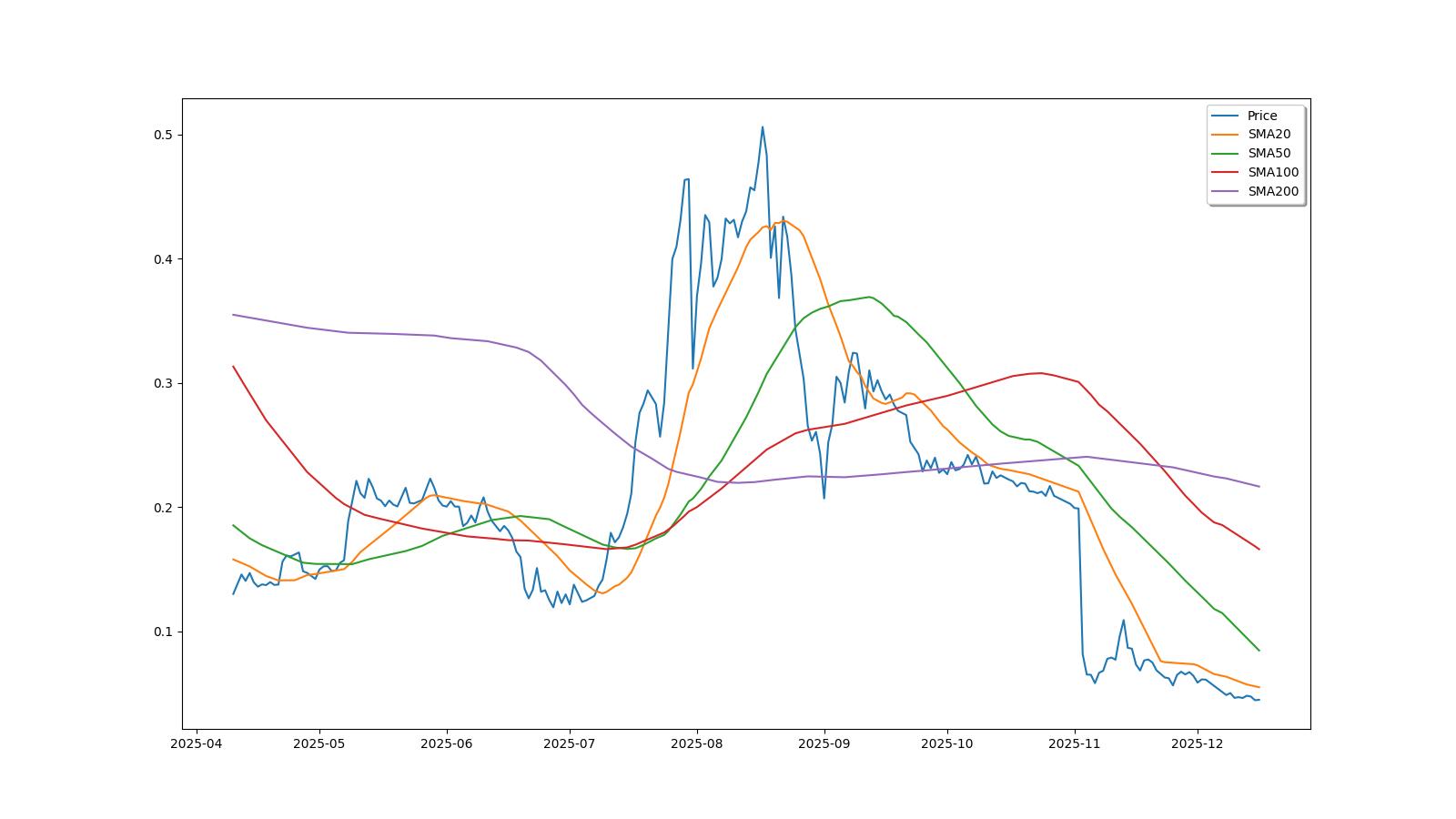 Wilder World Simple Moving Averages