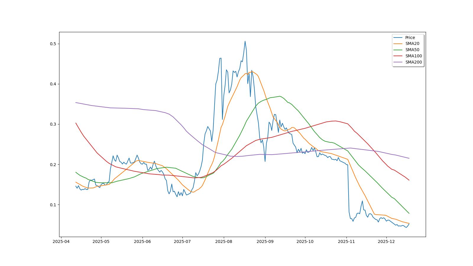 Wilder World Simple Moving Averages