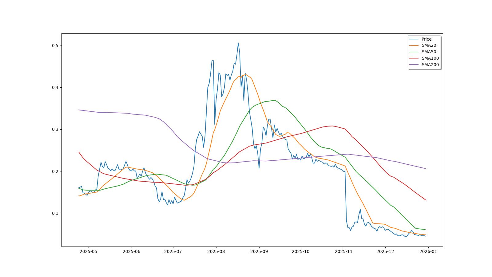 Wilder World Simple Moving Averages