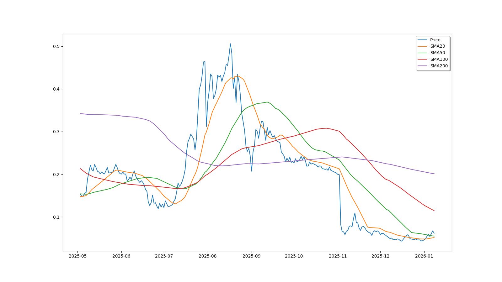 Wilder World Simple Moving Averages