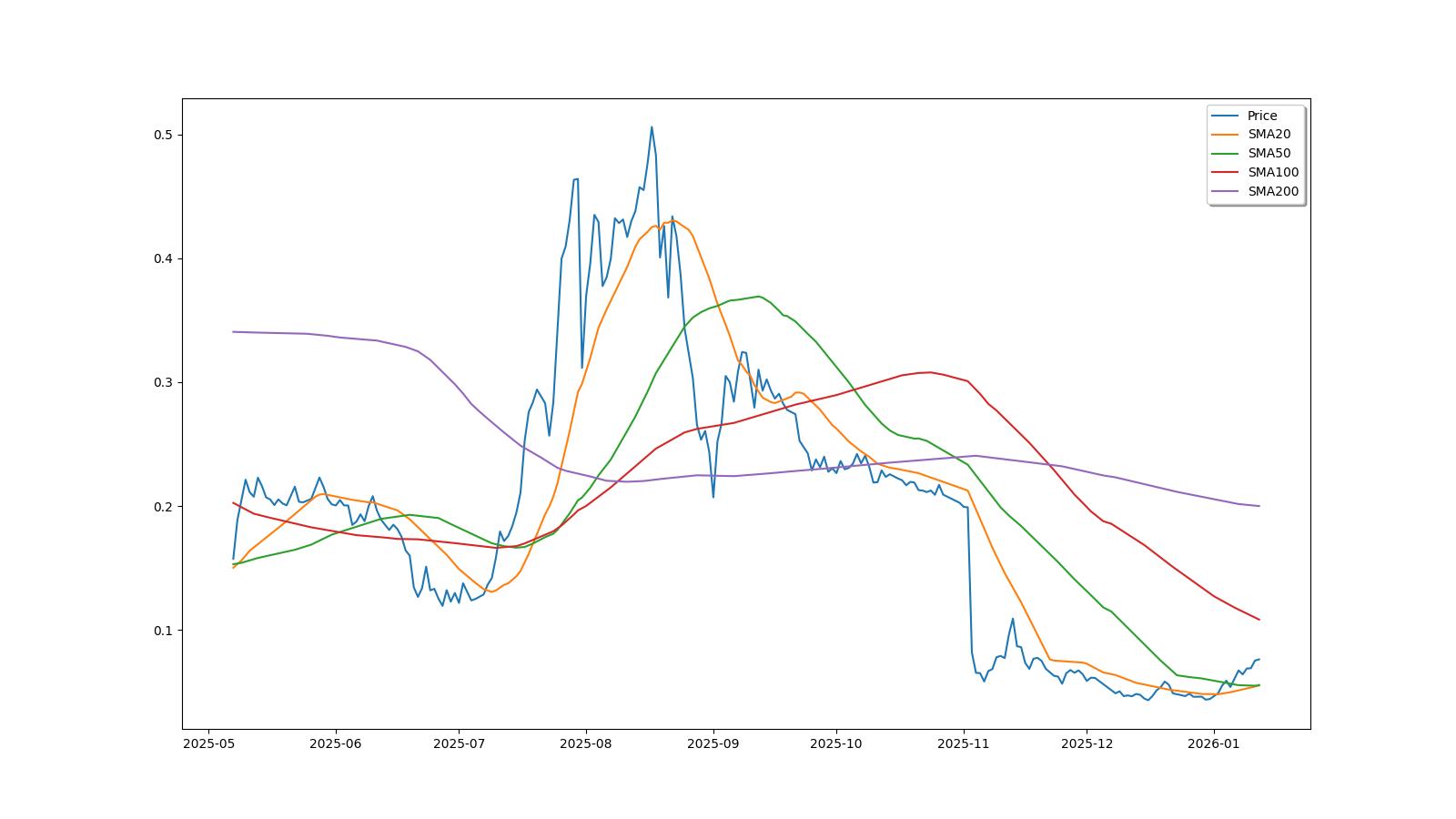 Wilder World Simple Moving Averages