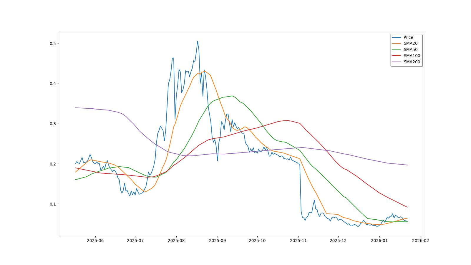 Wilder World Simple Moving Averages