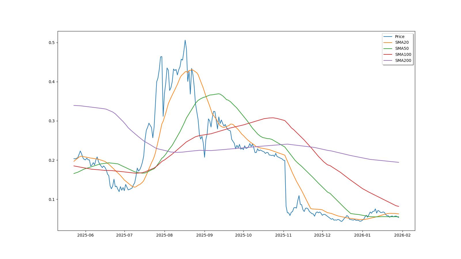 Wilder World Simple Moving Averages