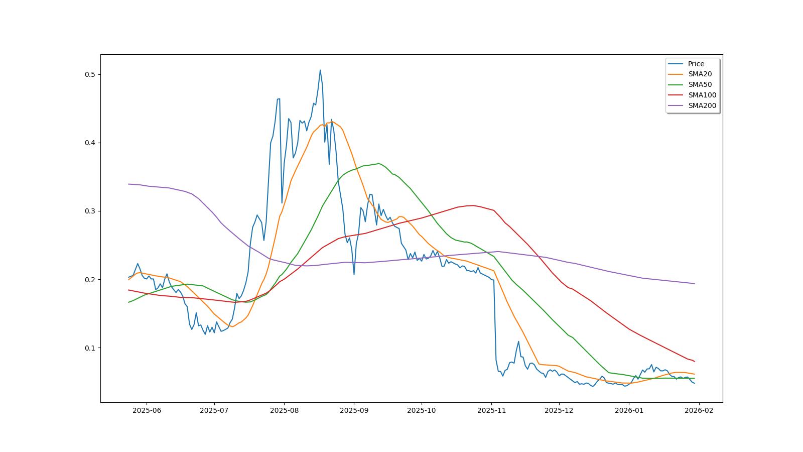 Wilder World Simple Moving Averages