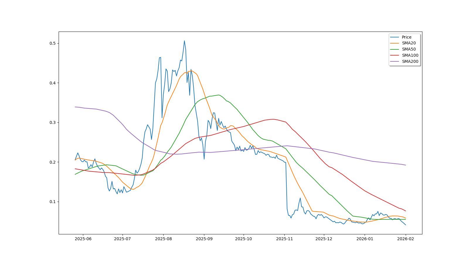 Wilder World Simple Moving Averages