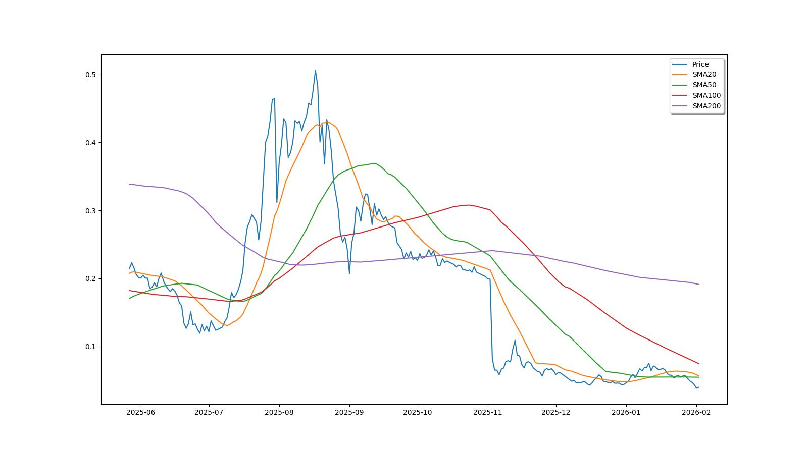 Wilder World Simple Moving Averages