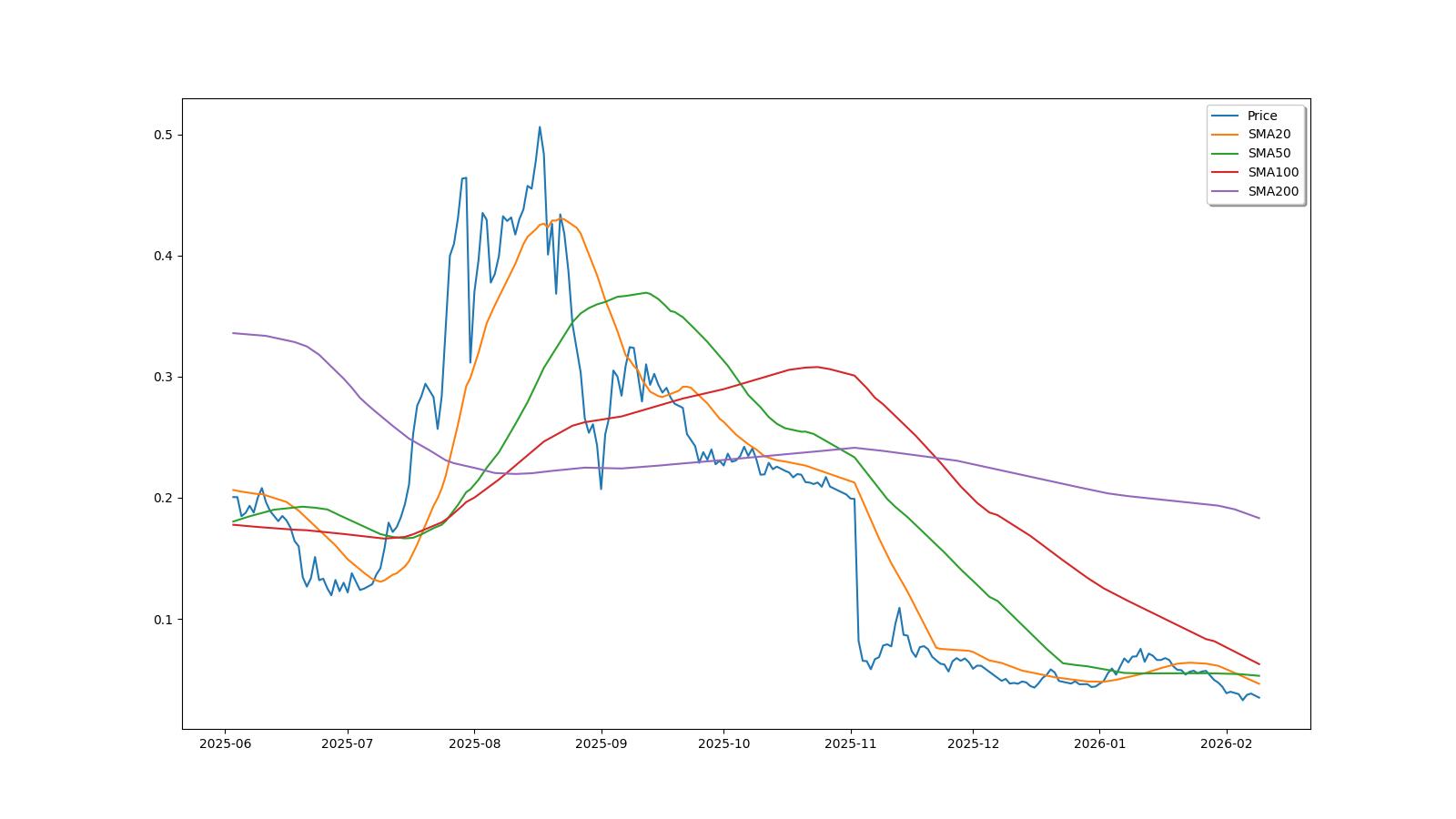 Wilder World Simple Moving Averages
