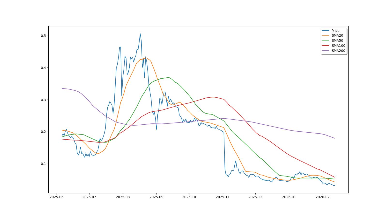 Wilder World Simple Moving Averages