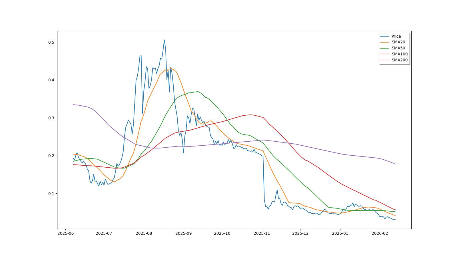 Wilder World Simple Moving Averages