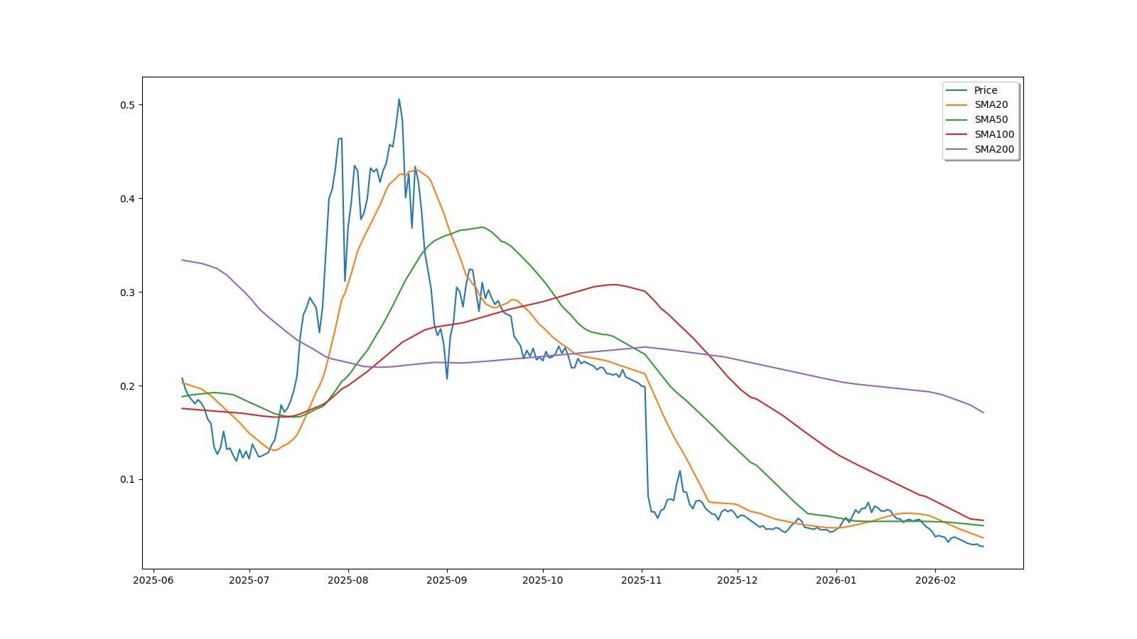 Wilder World Simple Moving Averages