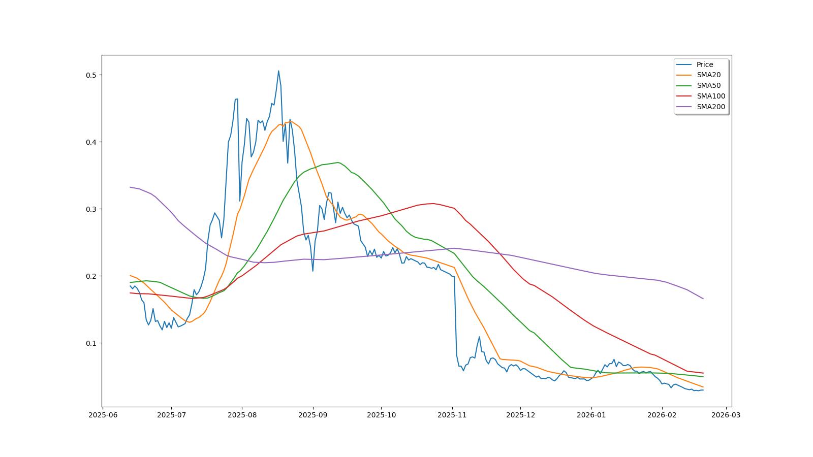 Wilder World Simple Moving Averages