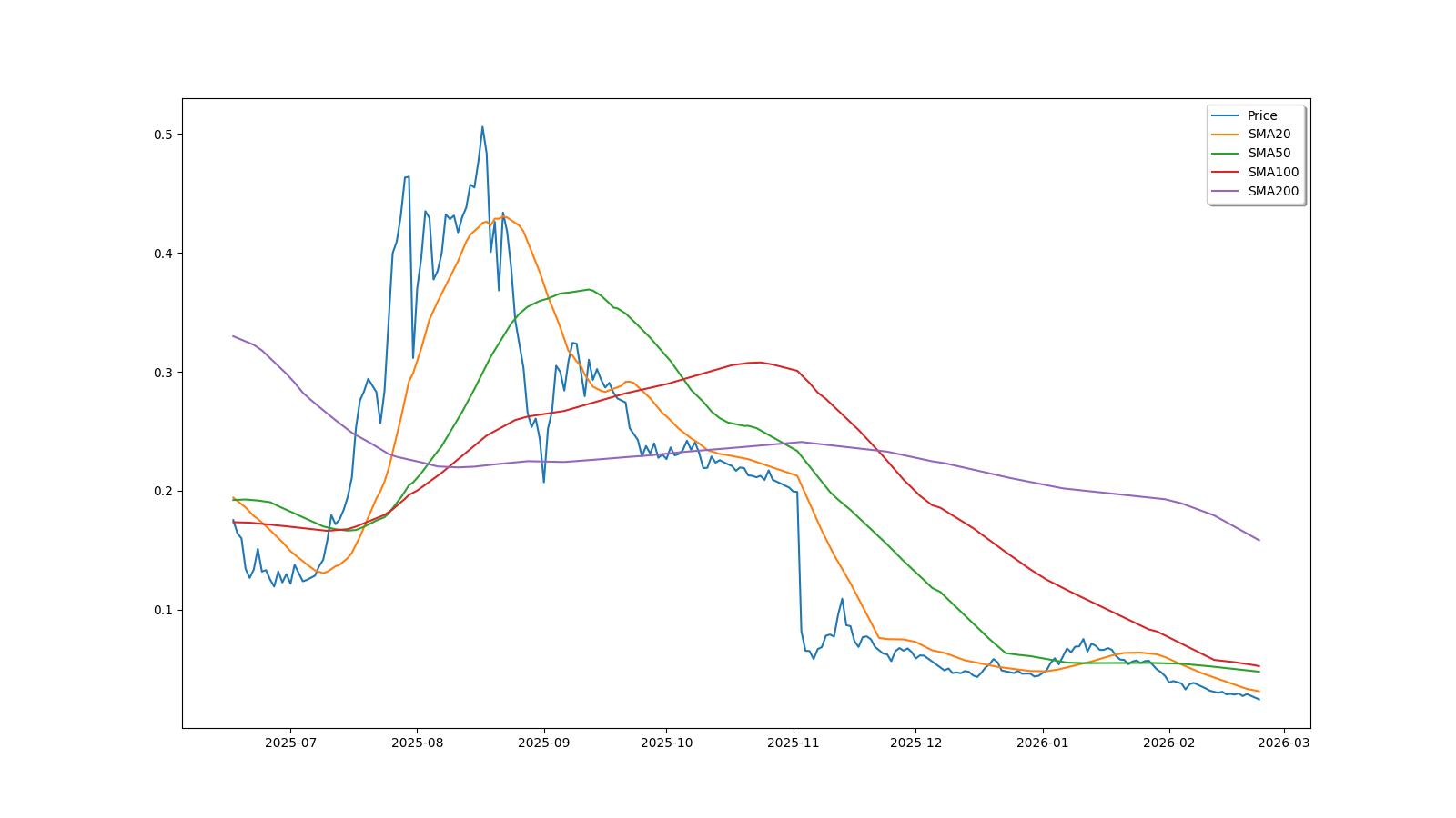 Wilder World Simple Moving Averages