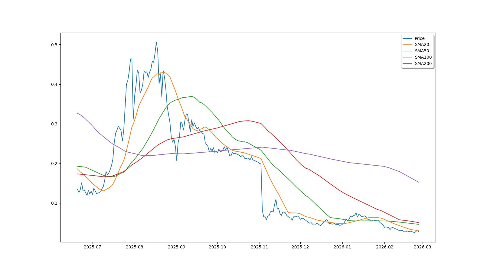 Wilder World Simple Moving Averages