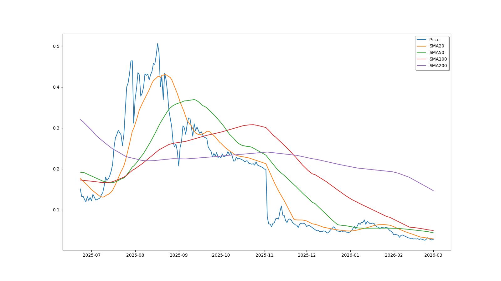 Wilder World Simple Moving Averages
