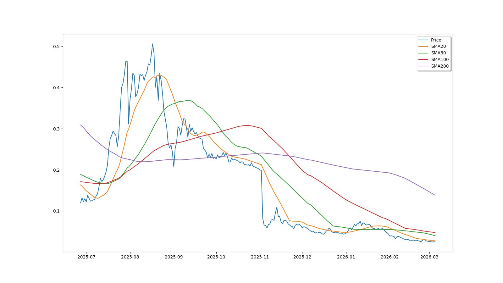 Wilder World Simple Moving Averages