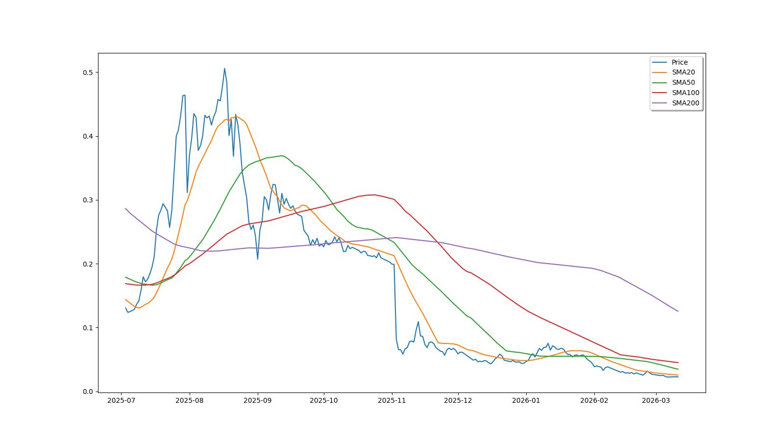 Wilder World Simple Moving Averages