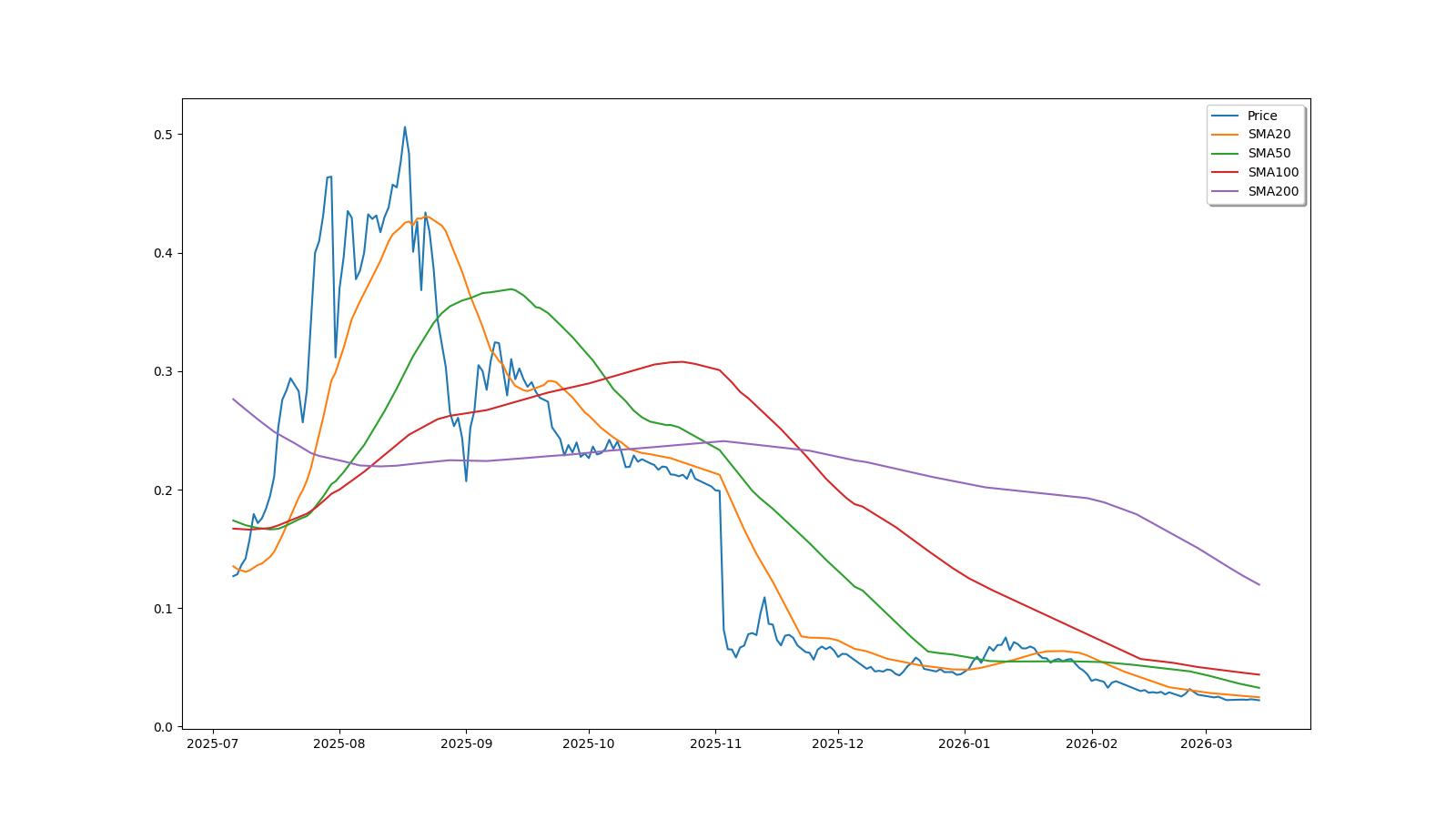 Wilder World Simple Moving Averages
