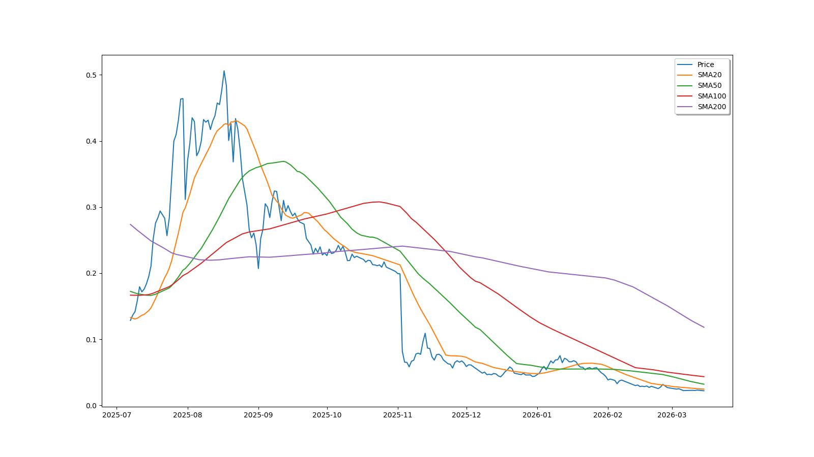 Wilder World Simple Moving Averages