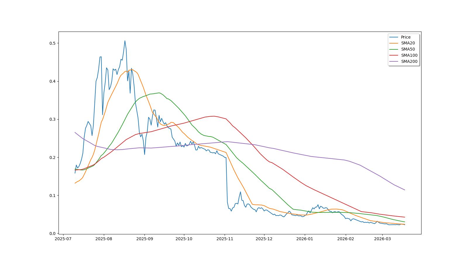 Wilder World Simple Moving Averages