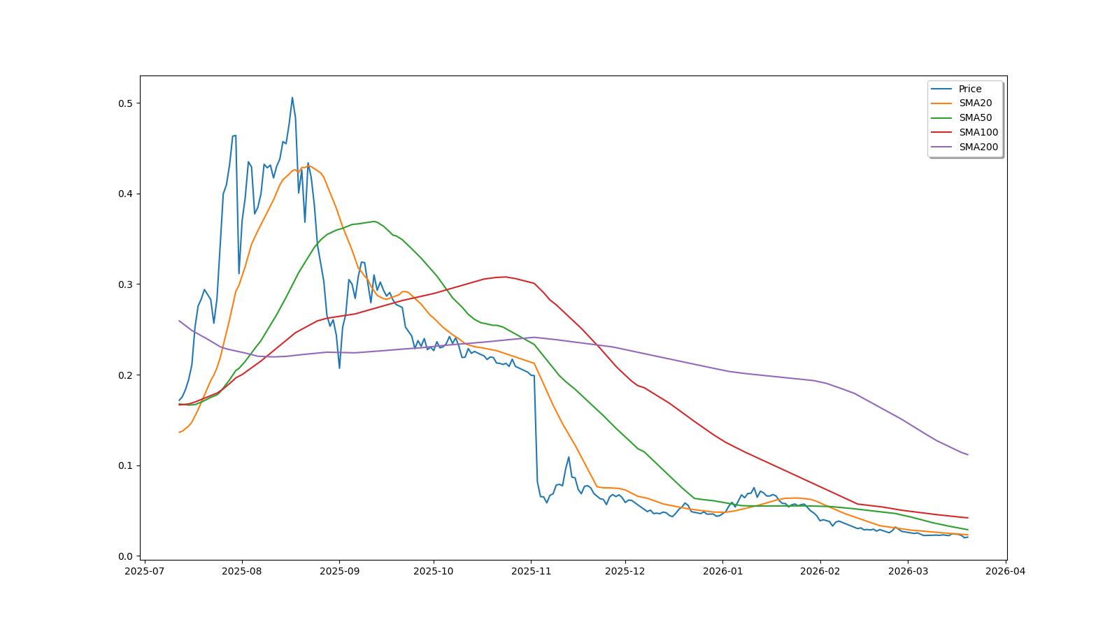 Wilder World Simple Moving Averages