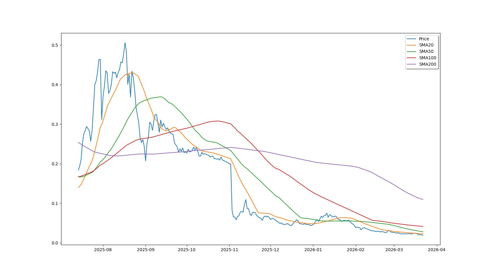 Wilder World Simple Moving Averages