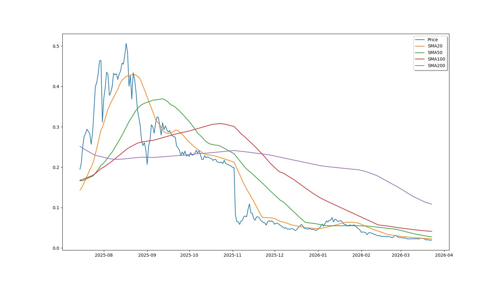 Wilder World Simple Moving Averages