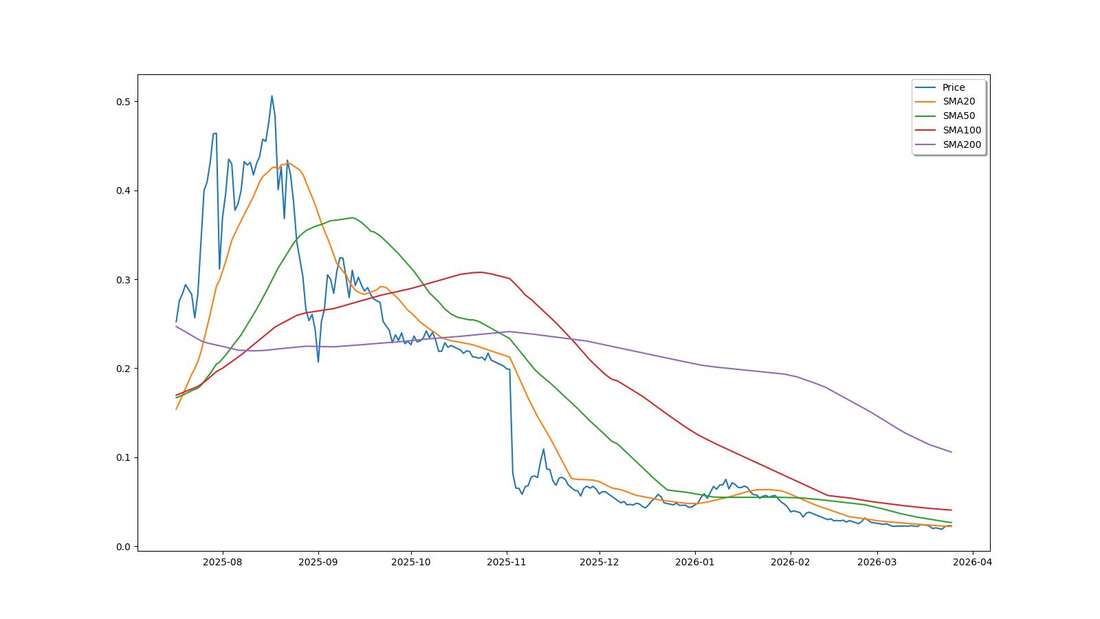 Wilder World Simple Moving Averages