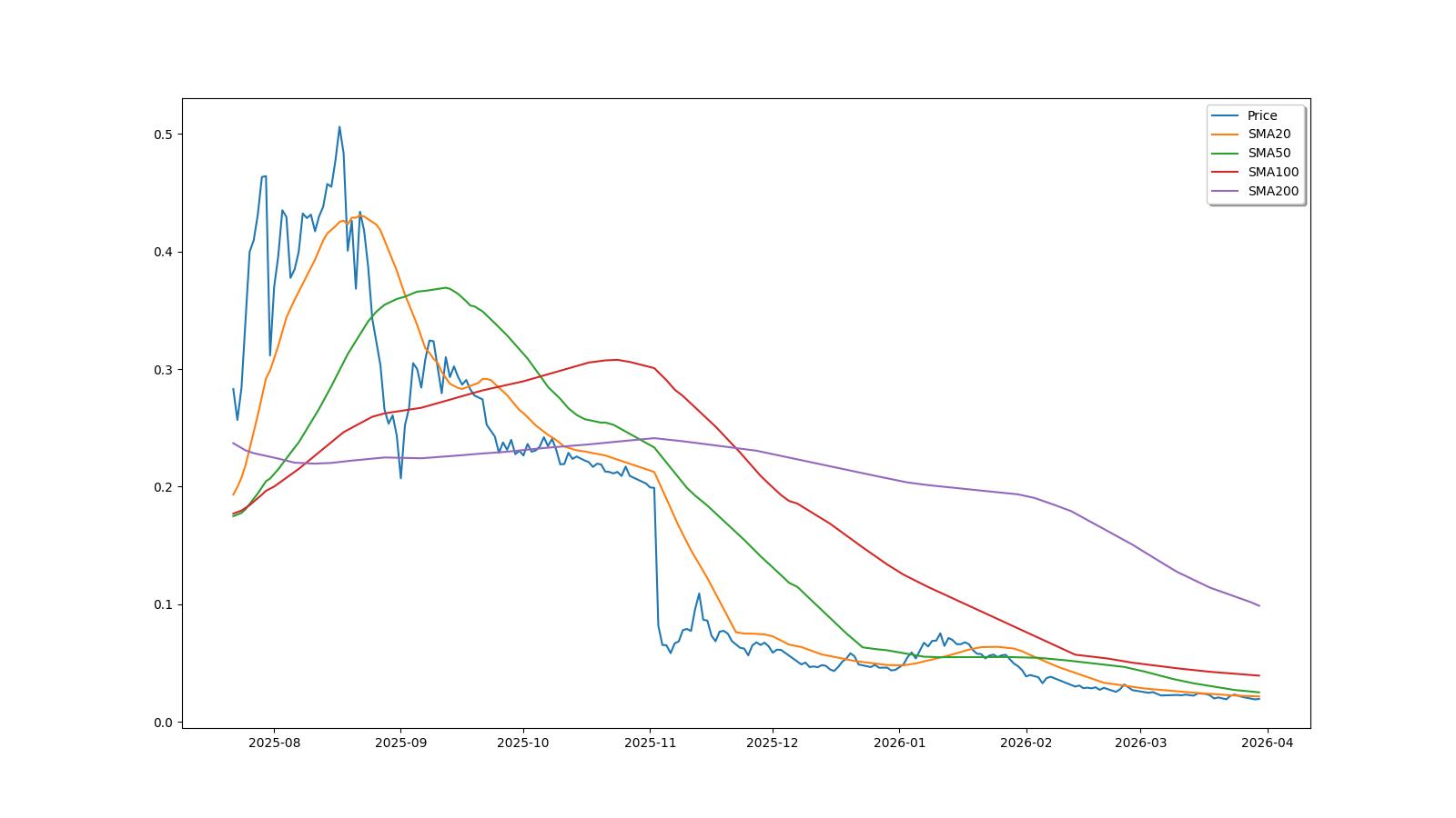 Wilder World Simple Moving Averages