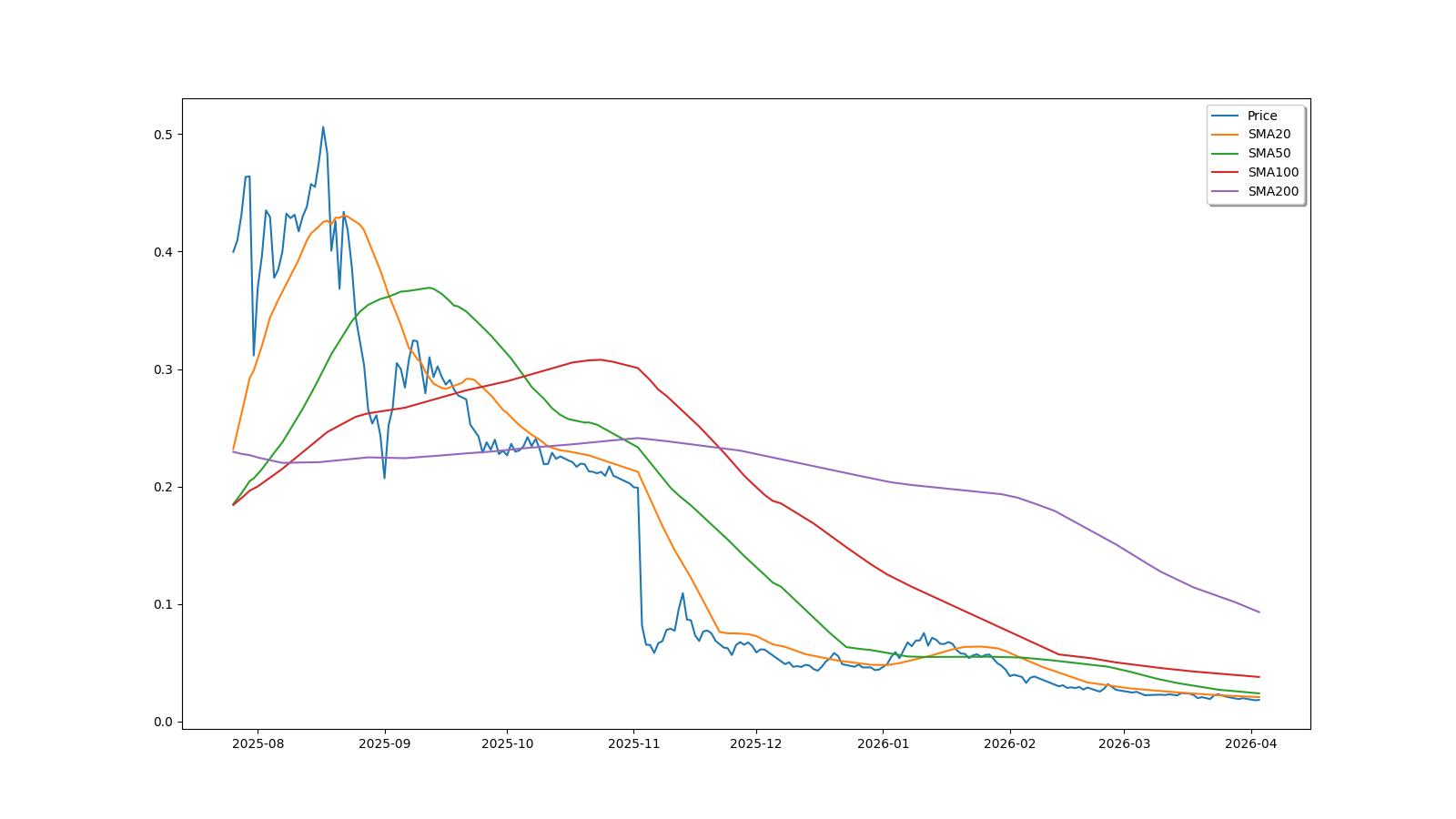 Wilder World Simple Moving Averages