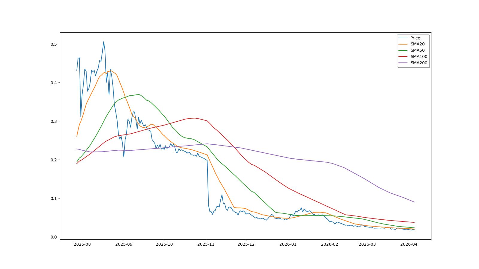 Wilder World Simple Moving Averages